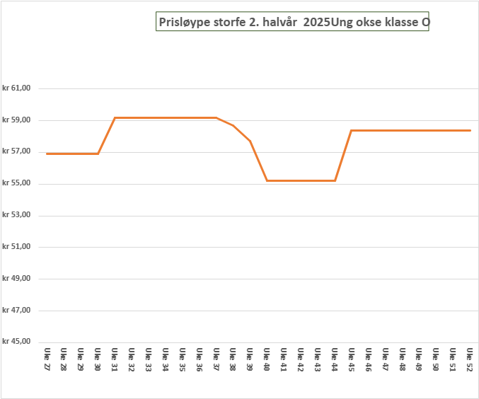 Prisløype - Medlemsportal for Nortura SA
